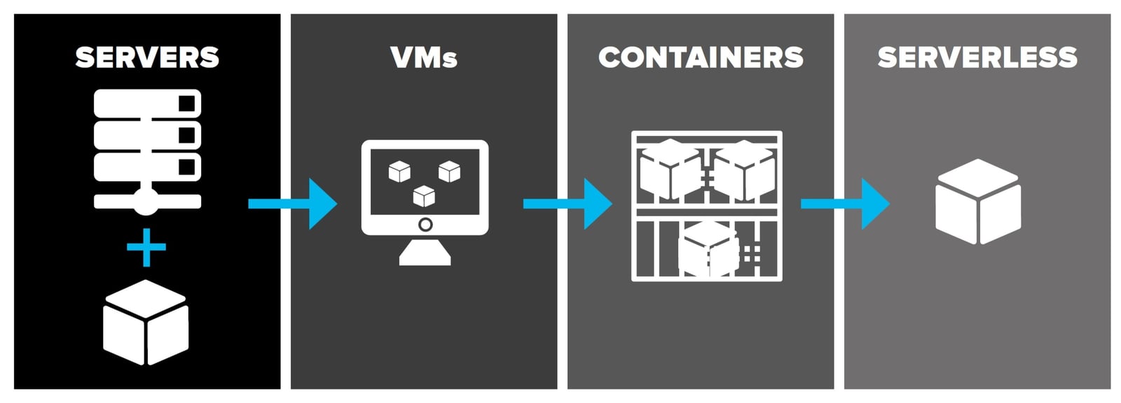 Moving Towards A Serverless Future